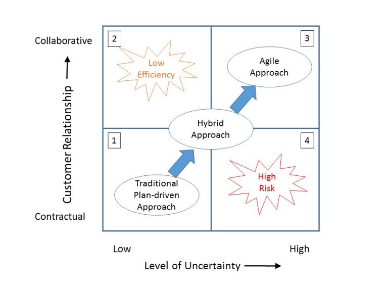 Ways to Do Project Planning - What's the Right Planning Approach?