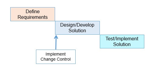Waterfall Methodology - Agile Project Management